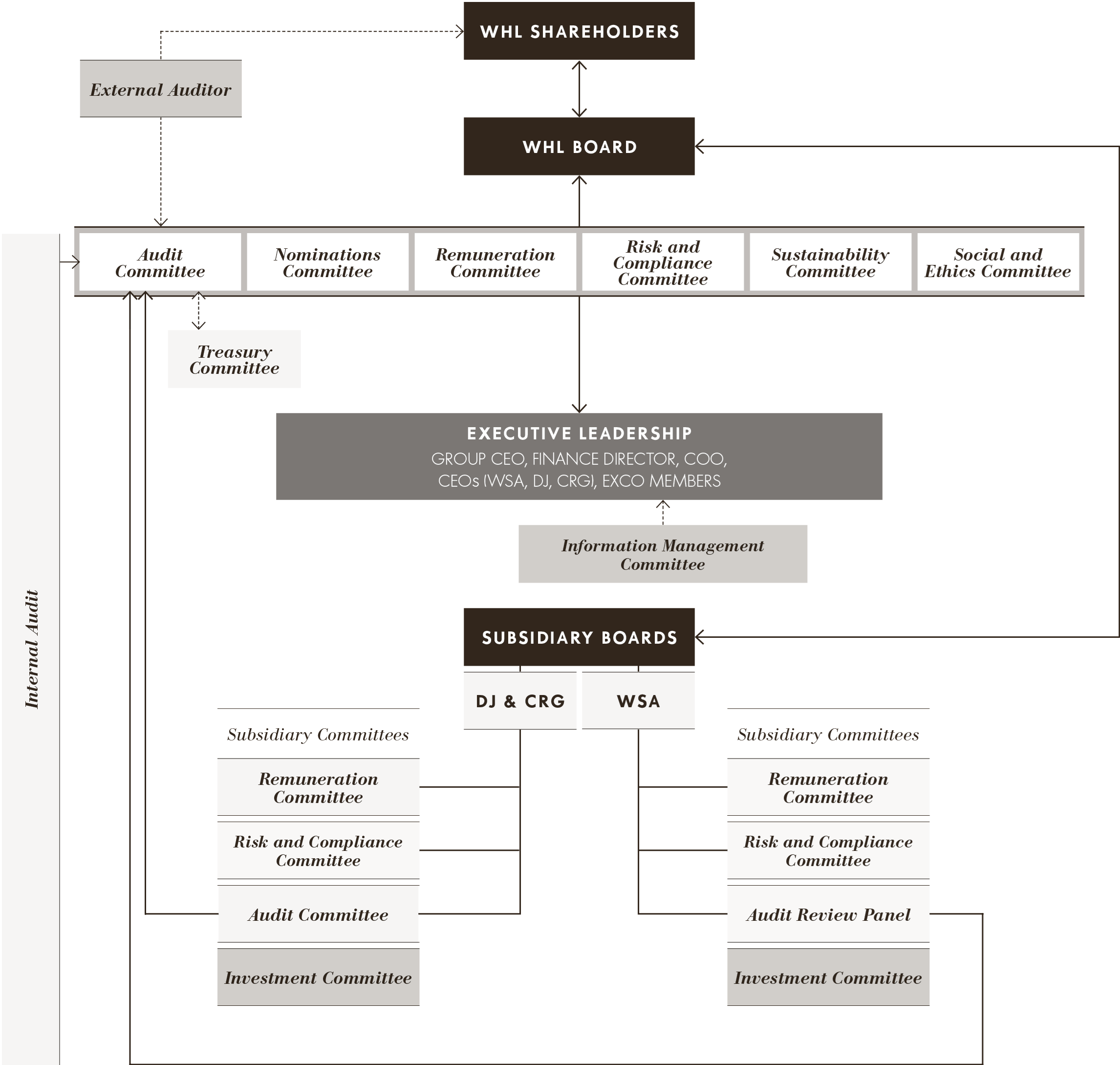 The Board Committees – Woolworths Holdings Limited